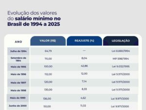 Tabela de valores do salário mínimo de 1994 a 2025! - VLV Advogados
