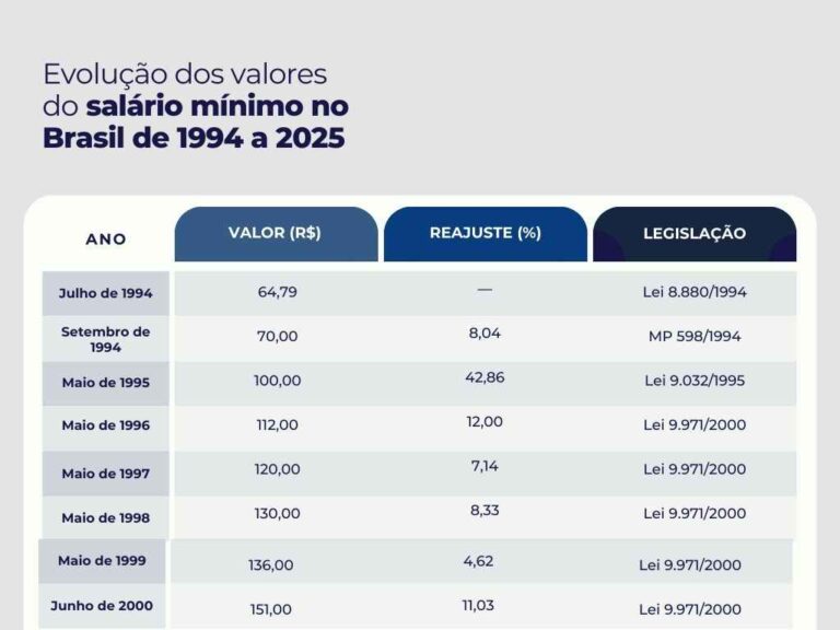 Tabela de valores do salário mínimo de 1994 a 2025! - VLV Advogados